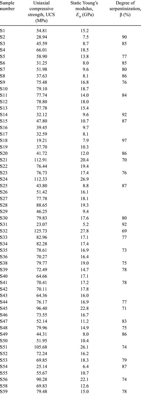 Uniaxial Compressive Strength Static Youngs Modulus And Degree Of Download Scientific Diagram