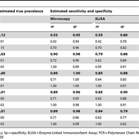 Estimated Prevalence And Diagnostic Tests Sensitivity And Specificity Download Table
