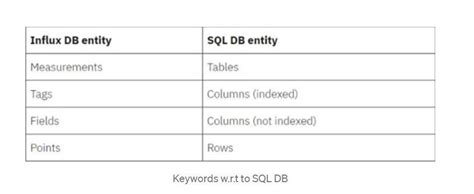 Introduction To Influxdb A Time Series Database