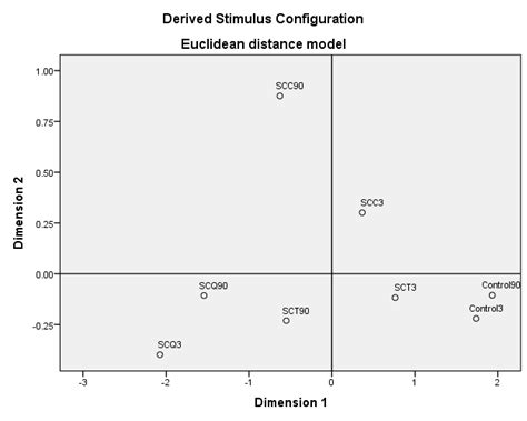 Multidimensional Scaling Map Of Spreadable Cheese Samples In Terms Of