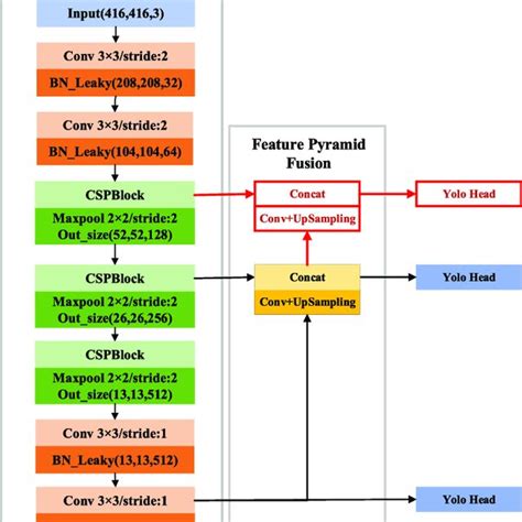 Structure Of Fp Based Yolo V4 Tiny Download Scientific Diagram