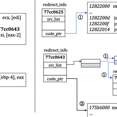 Construction Of The Generated Code For The Direct Jump Instruction Download Scientific Diagram