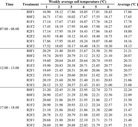 Weekly Average Soil Temperature Depth 10 Cm Download Scientific Diagram