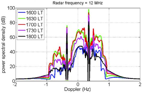 Sea Clutter Doppler Spectra Computed From Raw Buoy Measurements Of Wave