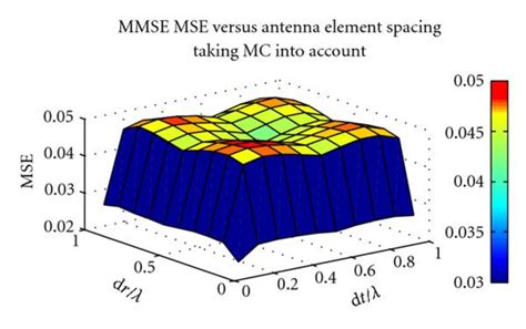 Mmse Mse Versus Transmitter And Receiver Antenna Element Spacing Taking Download Scientific