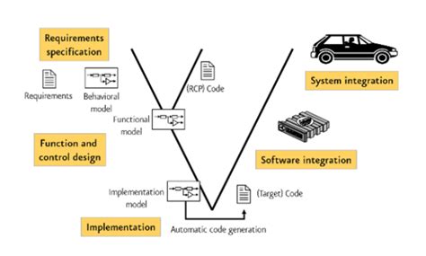 model based design at a glance article 1