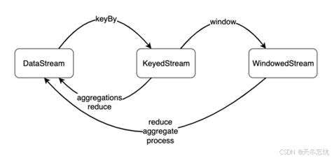 Flink四大基石之窗口（window）使用详解flink Window Csdn博客