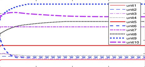 Total Active Power Output Using Improved Consensus Protocol Considering