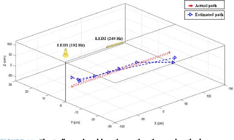Figure 11 From A Truly 3d Visible Light Positioning System Using Low Resolution High Speed