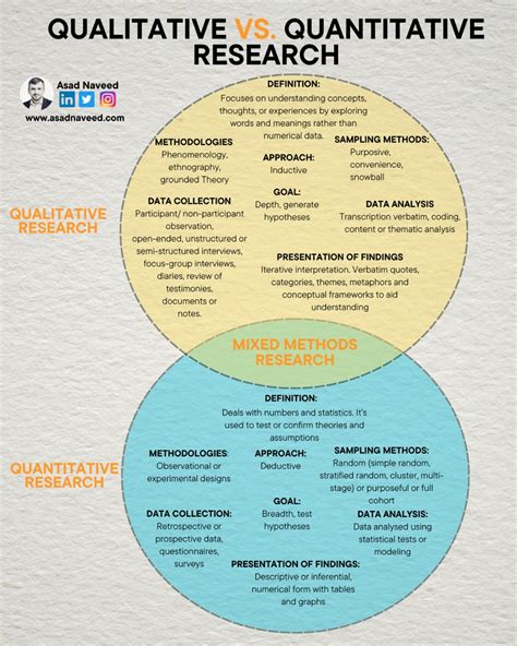 Differences Between Qualitative And Quantitative Research The