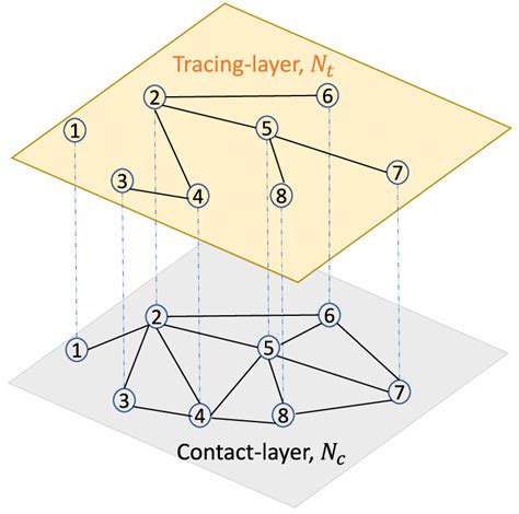 Two Layer Network Model Contact Layer N C And Tracing Layer Nt In