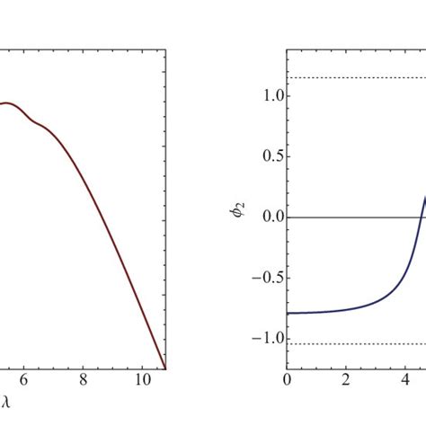 The Field Profiles Scale Factor On The Left Scalar Field On The