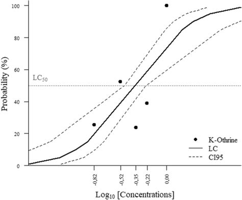 lc50 lethal concentration estimated by probit regression to chrysomya