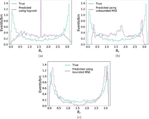 Three Different Loss Functions Are Used In A Regression Network To Download Scientific Diagram