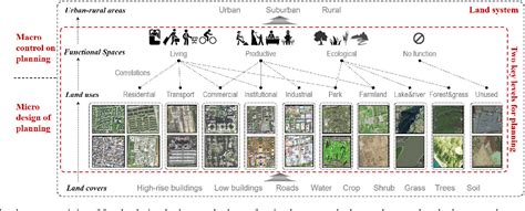 Figure 1 From Synergistic Classification Of Multilevel Land Patches Sc Mlps Reducing