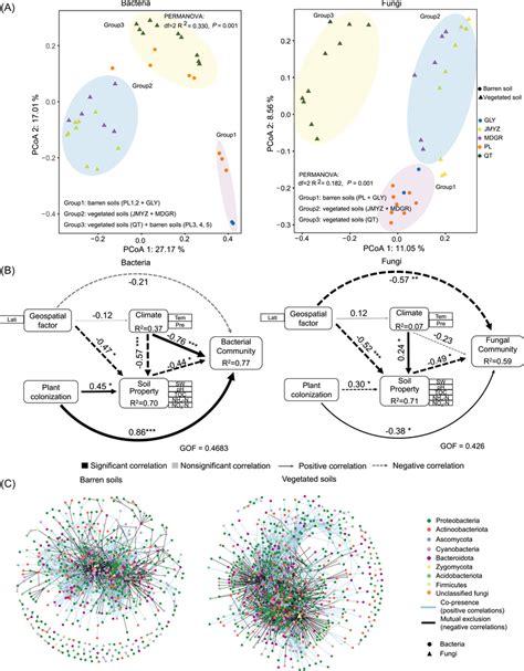 Microbial Community Structure Variations In Response To Plant Download Scientific Diagram