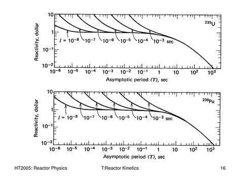 Ppt Reactor Kinetics What Is Reactor Kinetics Powerpoint Presentation Id 5817642