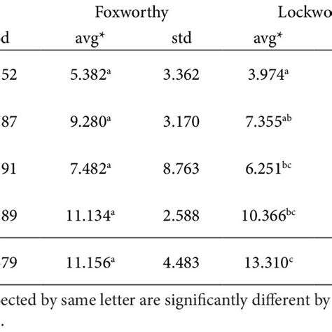 Linear Regression Between Gene Expression Level And Op Resistant Level