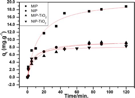 Fitting Of The Pseudo Second Order Model To The Experimental Data Of Download Scientific