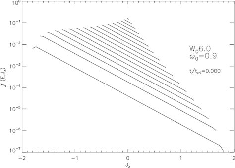 Figure 1 From 2d Fokker Planck Models Of Rotating Clusters Semantic Scholar