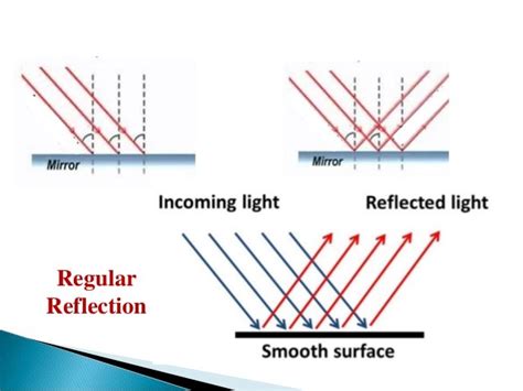 types of reflection