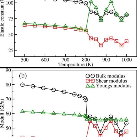 B Shows The Bulk Modulus Shear Modulus And Youngs Modulus Computed