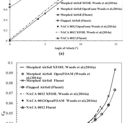 pdf morphing airfoils analysis using dynamic meshing
