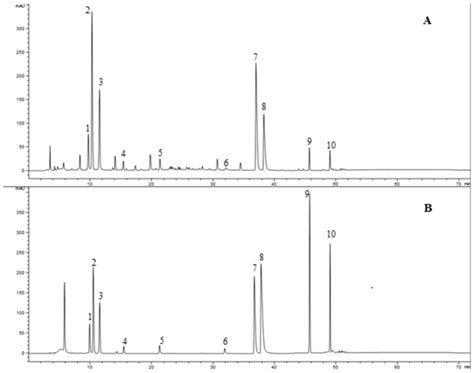 A New Method For Simultaneous Determination Of Phenolic Acids