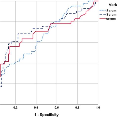 Roc Curve Analysis For Positive Predictive Value 1 Specificity For
