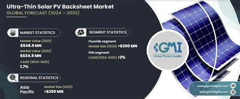 Ultra Thin Solar Pv Backsheet Market Size Forecast 2024 2032