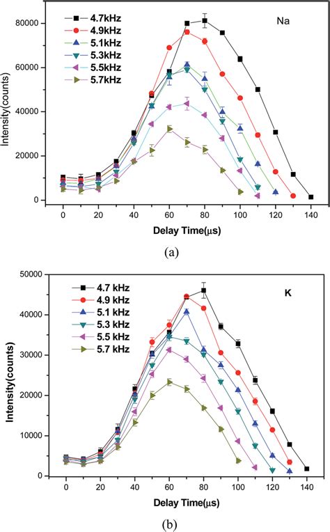 Influence Of Frequency 47 57 Khz On The Spectral Intensities Of Na