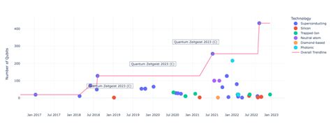 a brief look at qubit growth and the rise of quantum computing