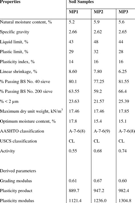 Index Properties Of Soil Samples Download Table