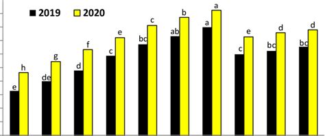 Effect Of Foliar Application Of Different Potassium Forms On Ascorbic