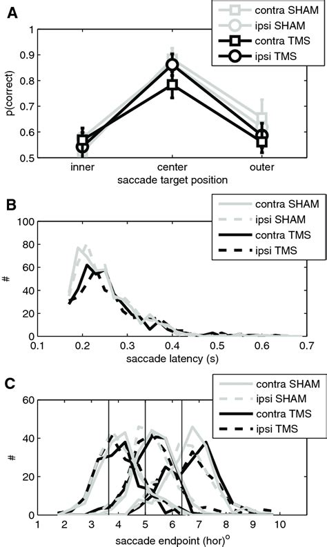 A Ratio Of Correct Target Identifications As A Function Of St