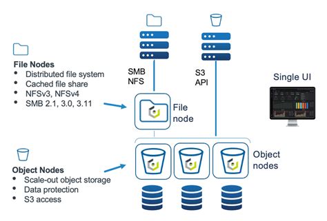 Cloudian Expands Security And File Capabilities