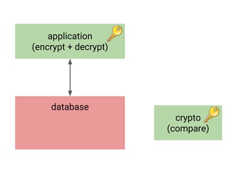 Encryption Offloading Revamping Database Security