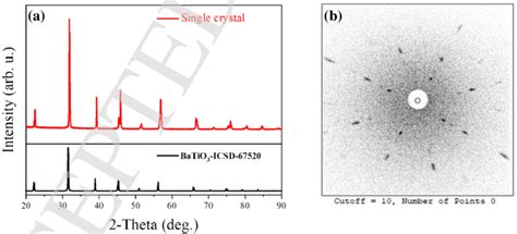 A Powder XRD Patterns Of BCT Single Crystal As Well As BT For Download Scientific Diagram