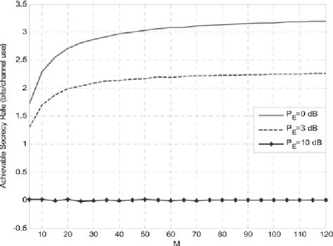 Figure 3 From Physical Layer Security Using Massive Multiple Input And Multiple Output Passive