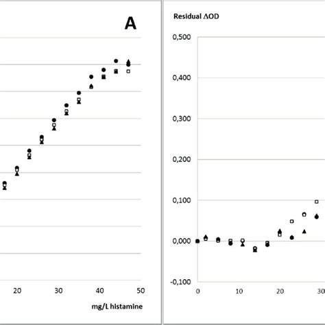 A Linearity From 0 To 47 Mg L And B Resulting Residuals For Three