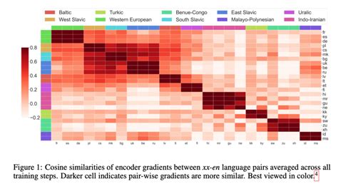 Iclr2021 Gradient Vaccine Investigating And Improving Multi Task Optimization In Massively