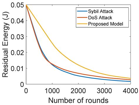 Sensors Free Full Text Blockchain Based Secure Routing And Trust Management In Wireless