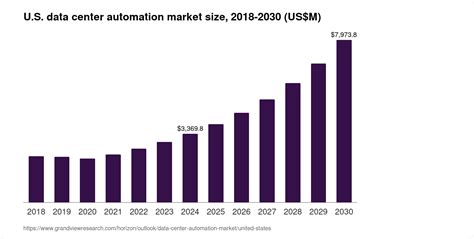 The United States Data Center Automation Market Size And Outlook 2030