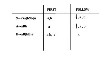 Compiler Design Find First And Follow