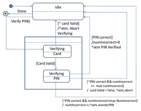 Statechart Diagram Of A Bank Download Scientific Diagram