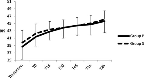 Comparison Of BIS At Each Time Points Between Two Groups There Are No Download Scientific
