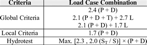 load case combination for elastic plastic analysis of asme viii 2 [1] download scientific diagram
