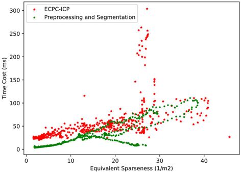 The Calculation Time Cost Distribution Of Ecpc Icp And The Download Scientific Diagram