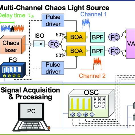 Schematic Of A Mimo 3d Pulsed Chaos Lidar Based On Time Division Download Scientific Diagram