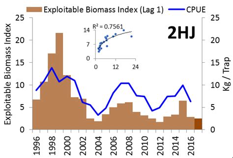 Standardized Cpue Kgtrap Versus Trawl Survey Exploitable Biomass